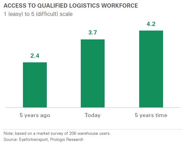 Top Solutions to Source, Train and Retain Labour in Logistics ...